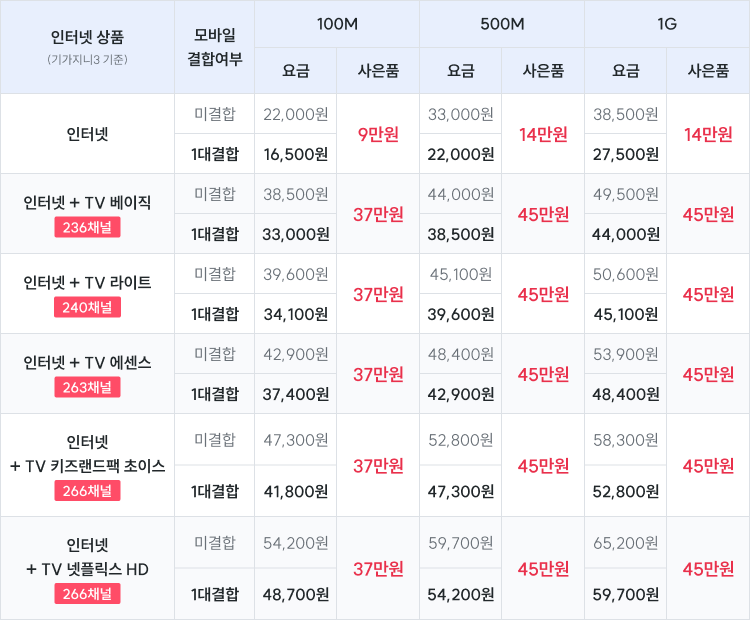 KT 인터넷 가입 요금제 신청 kt인터넷재약정 설치 현금 사은품 상품권 혜택