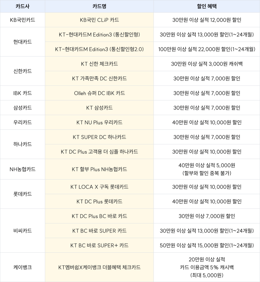 KT 인터넷 가입 요금제 신청 kt인터넷재약정 설치 현금 사은품 상품권 혜택